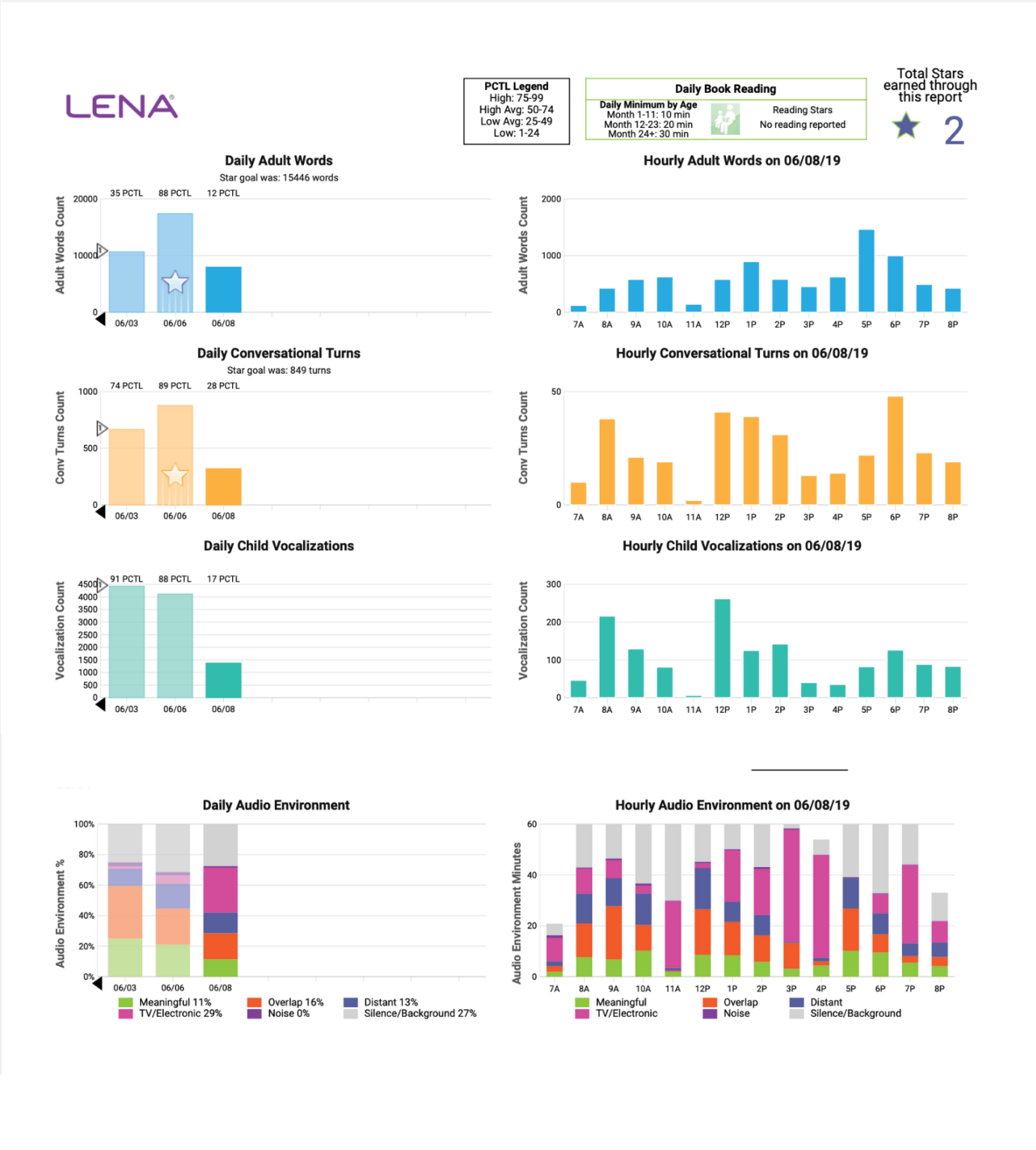 How to Make a LENA Recording