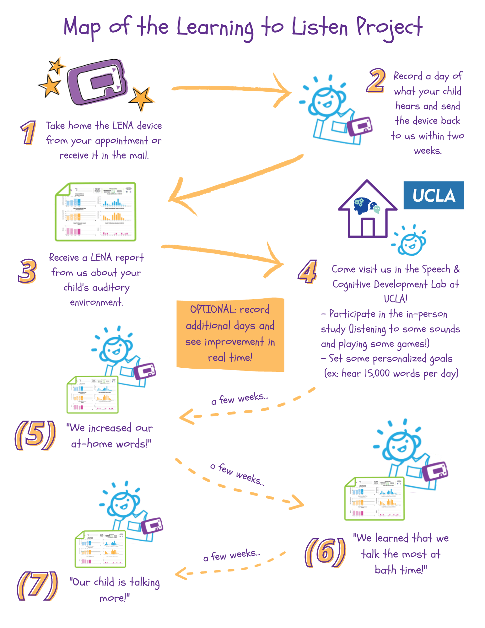 Studies for Children with Hearing Loss: The Learning to Listen Project